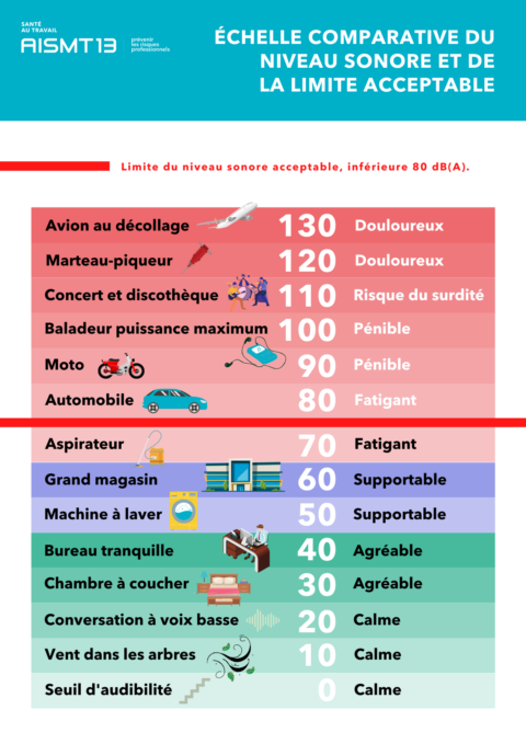 Focus sur… Le bruit | Prévention des risques professionnels